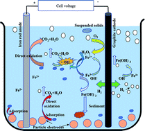Performance and mechanism of methylene blue degradation by an ...