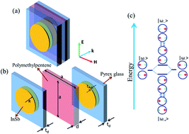 Tunable broadband-negative-permeability metamaterials by hybridization ...