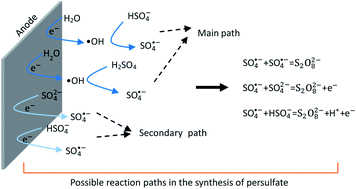 Research on the mechanism and reaction conditions of electrochemical ...
