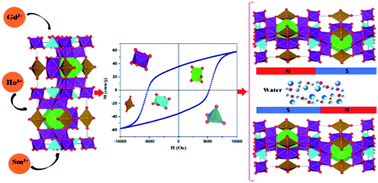 New nanosized Gd–Ho–Sm doped M-type strontium hexaferrite for water ...