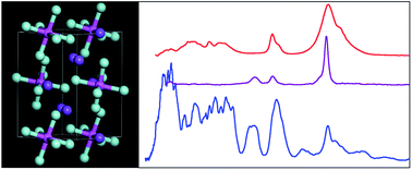 The structure and vibrational spectroscopy of cryolite, Na3AlF6 - RSC ...