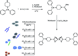 Facile photocatalytic reduction of carcinogenic Cr(vi) on Fe-doped ...