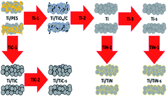 Preparation of Ti, Ti/TiC or Ti/TiN based hollow fibres with extremely ...