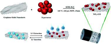 A stable TiO2–graphene nanocomposite anode with high rate capability for lithium-ion batteries ...