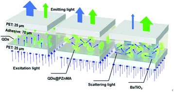 Enhanced light emission of quantum dot films by scattering of poly(zinc ...