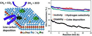 Dry reforming of methane over nickel supported on Nd–ceria: enhancement ...