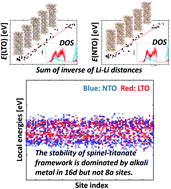 How does the Li-distribution in the 16d sites determine the stability ...