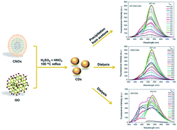 Synthesis of green fluorescent carbon dots from carbon nano-onions and graphene oxide - RSC ...