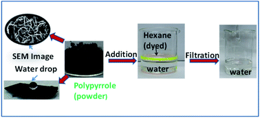 A strategy towards the synthesis of superhydrophobic/superoleophilic ...