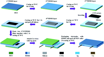 Sensing-range-tunable pressure sensors realized by self-patterned ...