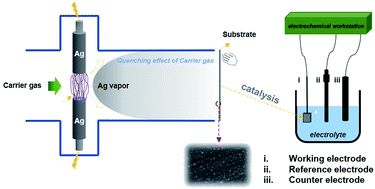 Preparation of Ag nanoparticles by spark ablation in gas as catalysts for electrocatalytic ...