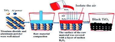 A facile method for the preparation of black TiO2 by Al reduction of ...