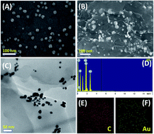Detection of xanthine in food samples with an electrochemical biosensor ...