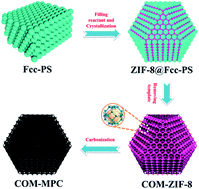 Three-dimensional ordered macroporous ZIF-8 nanoparticle-derived ...