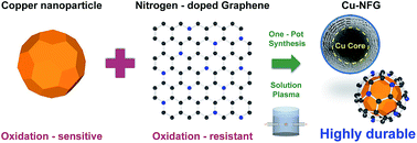In situ synthesis of copper nanoparticles encapsulated by nitrogen ...