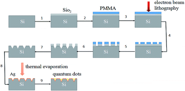 A high-precision, template-assisted, anisotropic wet etching method for ...
