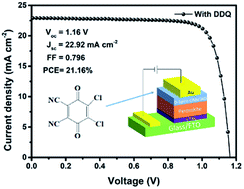 Strong electron acceptor additive based spiro-OMeTAD for high ...