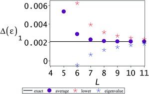 Upper and lower bounds for tunneling splittings in a symmetric double ...