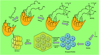 Efficient removal of chromate ions from aqueous solution using a highly ...