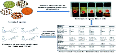 Spice fixed oils as a new source of γ-oryzanol: nutraceutical ...