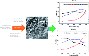 Nano BEA zeolite catalysts for the selective catalytic cracking of n ...