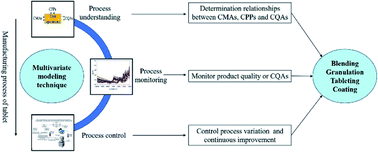Pharmaceutical application of multivariate modelling techniques: a ...