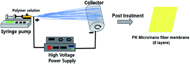 Facile fabrication and characterization of aliphatic polyketone (PK ...