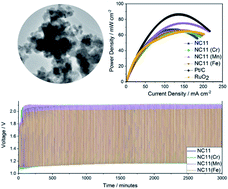 Enhancing bifunctional catalytic activity of cobalt–nickel sulfide ...