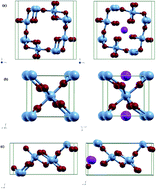 A first-principles investigation of α, β, and γ-MnO2 as potential ...