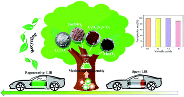 Recovery of valuable metals from mixed spent lithium-ion batteries by ...