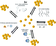 Photo-assembly of plasmonic nanoparticles: methods and applications ...