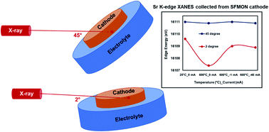 Incident-angle dependent operando XAS cell design: investigation of the ...