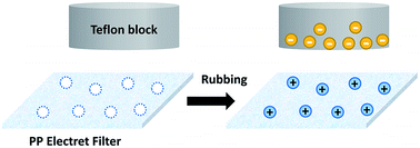 Regeneration of an electret filter by contact electrification - RSC ...