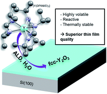Atomic layer deposition of dielectric Y2O3 thin films from a homoleptic ...