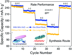 Controllable preparation of one-dimensional Li1.2Mn0.54Ni0.13Co0.13O2 ...