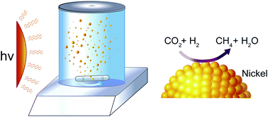 Demonstration of the photothermal catalysis of the Sabatier reaction ...