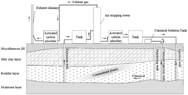 Decontamination of dense nonaqueous-phase liquids in groundwater using ...