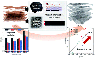 Building with graphene oxide: effect of graphite nature and oxidation ...