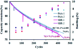 SiOx-based graphite composite anode and efficient binders: practical ...