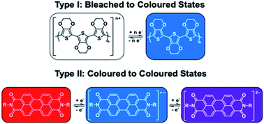 Water soluble organic electrochromic materials - RSC Advances (RSC ...