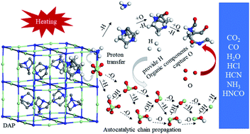 Ammonium Perchlorate