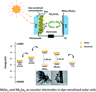 The effect of the metal and selenium precursors on the properties of ...