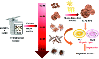 Efficient photocatalytic degradation of dyes using photo-deposited Ag ...