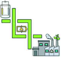 Organic electrosynthesis: from academia to industry - Reaction ...