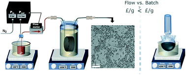Continuous production of iron oxide nanoparticles via fast and ...