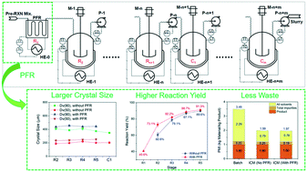 Continuous reactive crystallization of an API in PFR-CSTR cascade with in-line PATs - Reaction ...