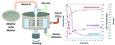 Integrated leaching–carbonation kinetic model on CO2 mineralization of ...