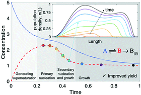 Reactive crystallization: a review - Reaction Chemistry & Engineering ...