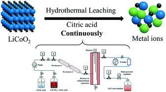 Continuous hydrothermal leaching of LiCoO2 cathode materials by using ...