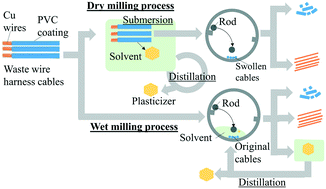 Highly efficient recovery of high-purity Cu, PVC, and phthalate ...